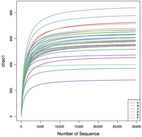 Rarefaction Curves For The Sampled Cecal Microbiota Capital Letters