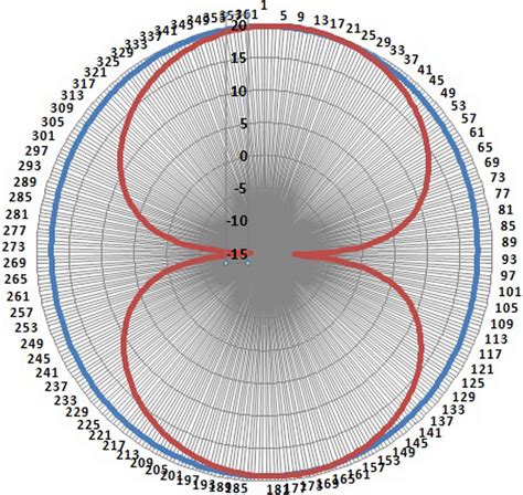 radiation patterns in 2 d polar plot download scientific diagram