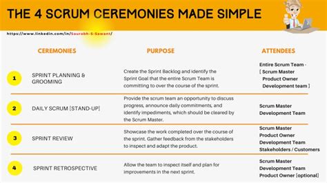 Saurabh S Sawant On Linkedin Interviewprep Scrum Agilescrum Agile Development Softwaretesting