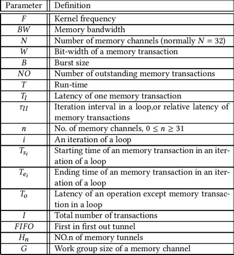 Table 1 From Optimizing Memory Performance Of Xilinx Fpgas Under Vitis