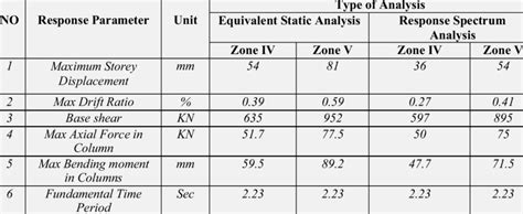 Seismic Response Result For 5 Storey Building Download Scientific Diagram