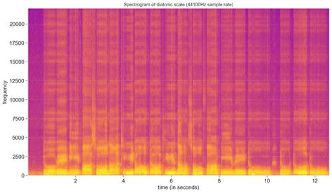Fourier Transforms — Escip