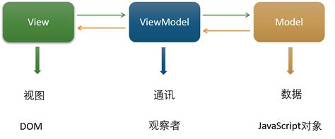 Vuejs 基于web的应用程序开发