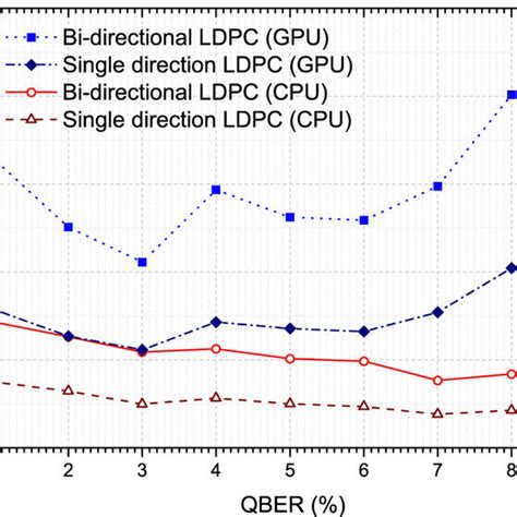 throughput bit rate of single direction and bi directional ldpc error