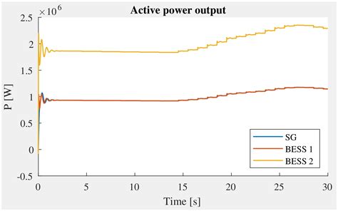Distributed Secondary Control In Microgrids Using Synchronous Condenser