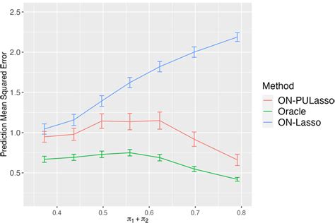 Prediction Performance Comparisons Between Our Methods Mn Pulasso And