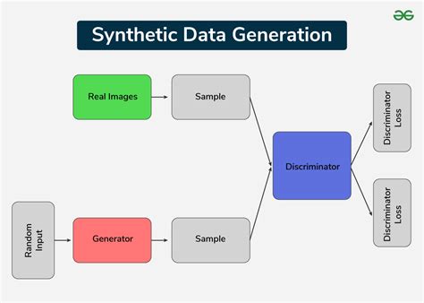 Synthetic Data Generation Geeksforgeeks