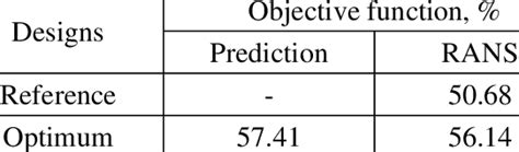 Results Of The Design Optimization Download Table