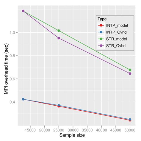 Parallel Overhead Modeled As Due To Mpi Communication In Terms Of Download Scientific Diagram