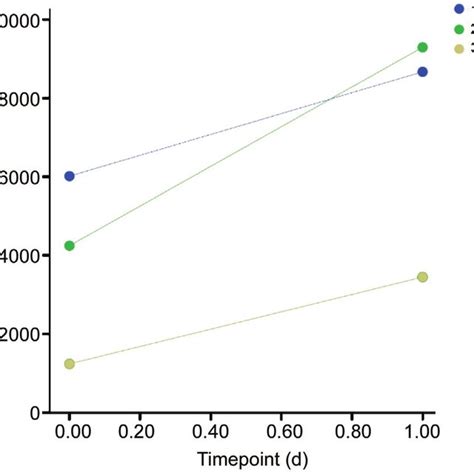 Microparticle Membrane Integrity Diminishes With Time Dapi Fluorescence Download Scientific