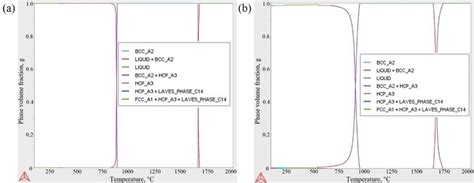 Temperature Dependence Of Volume Fraction Of Phases In Alloy 4 Min α