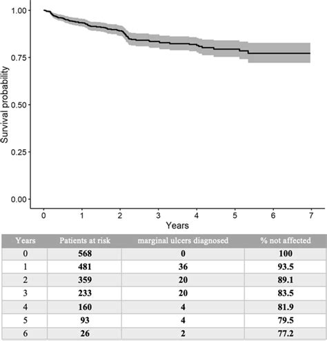 Reverse Kaplan Meier Plot For Time To Ulcer Diagnosis Download