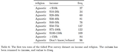 Chapter 6 Clean Data Tidy Data Science For The Biomedical Sciences