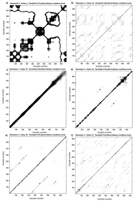 Recurrence Plots For The Cases Presented In Fig 3 The Fixed Distance