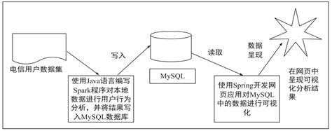 基于spark的电信用户行为分析参考网