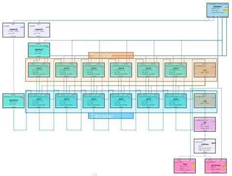 Tutorial Create And Train An Encoderdecoder Transformer Model For