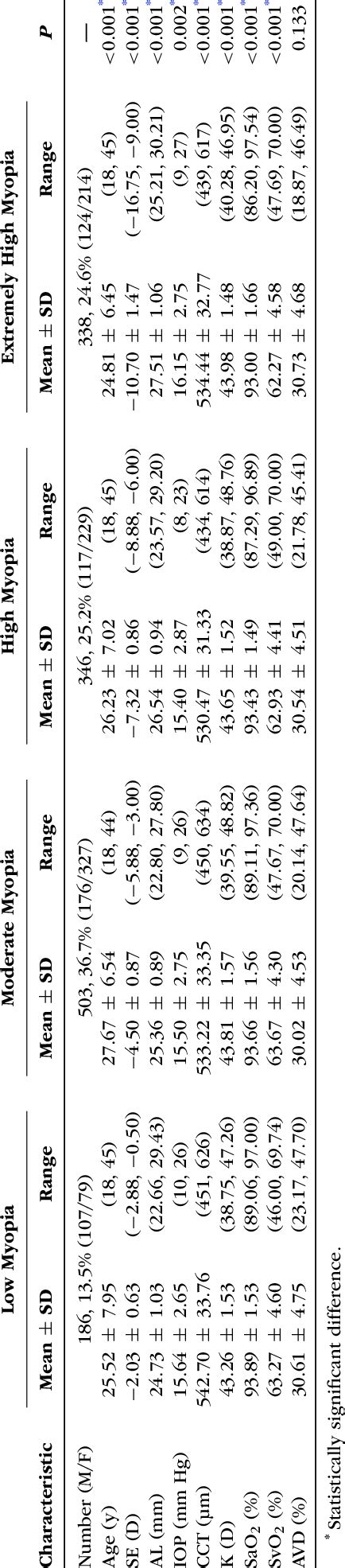 Retinal Vascular Oxygen Saturation By Refractive Error Download