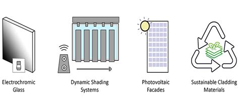 Impact Of Efficient Façade Design On Building Energy Performance Wfm Media