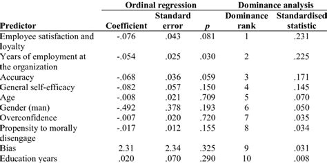 Ordinal Logistic Regression And Dominance Analysis Results Download