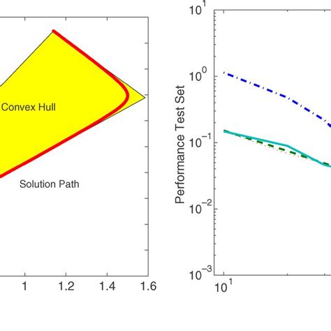 A Display Of The Proposed Convex Relaxation To The Solution Path The