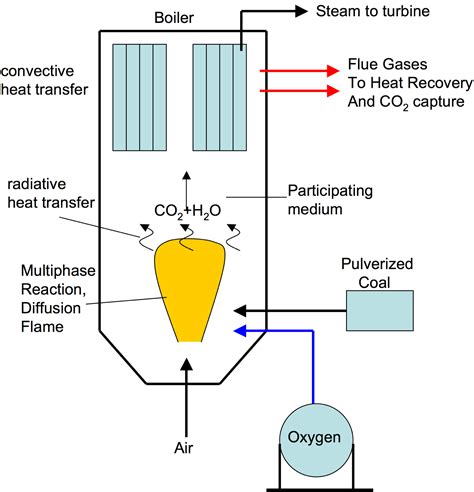 Computational Flow Physics Laboratory Sourabh Apte Research Group