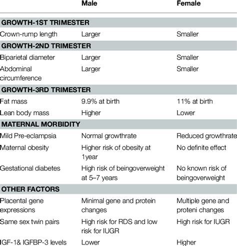 Summary Of Sex Specific Differences In Growth And Metabolism Download Table