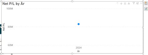 Why Is Graph Summing All The Values Ytd Microsoft Fabric Community