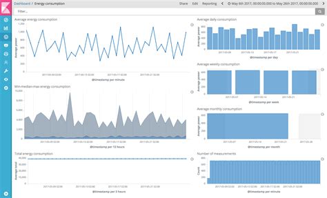 Smart Energy Consumption Insights With Elasticsearch And Machine