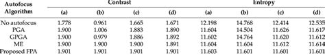 Comparison Of Performance For Different Autofocus Algorithms Download Scientific Diagram