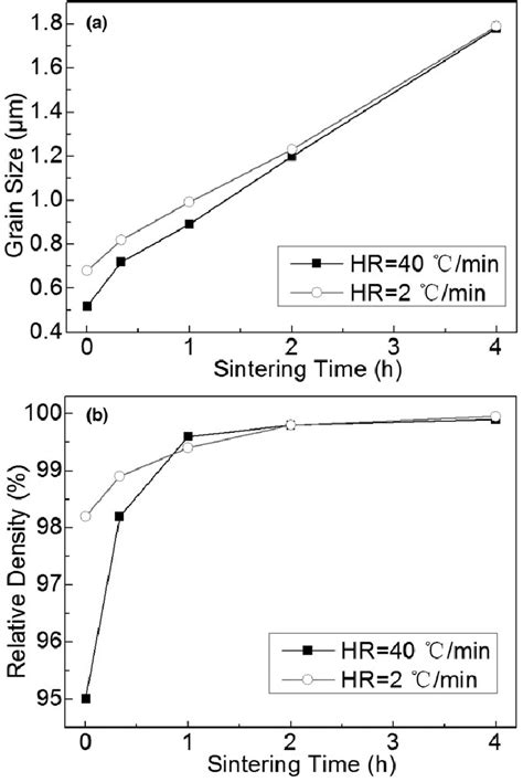 Average Grain Size A And Relative Density B Of The Ho Y 2 O 3