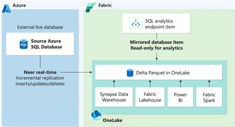 Zero Etl Near Real Time Replication Mirroring Azure Sql Databases In Fabric