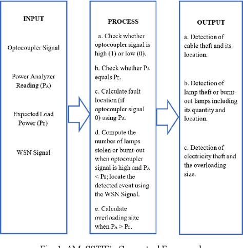 figure 1 from advanced monitoring system for streetlights with theft identification features