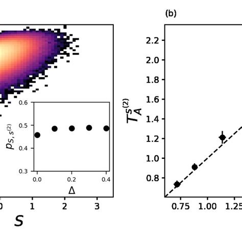 A 2d Histogram Of Softness And Local Excess Entropy At A Particle Download Scientific Diagram