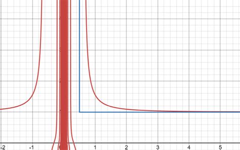 Trigonometry Finding The Equation For A Curve Contained Within A Larger Tan Function
