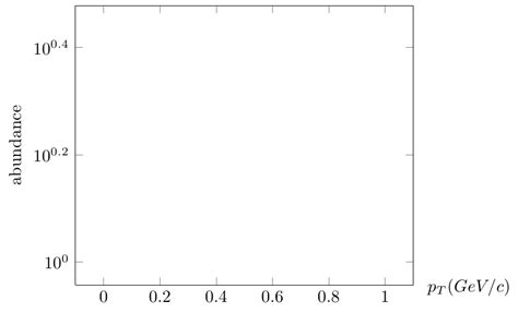Pgfplot Axis Xlabel Right Justified At East End Of Axis Tex Latex