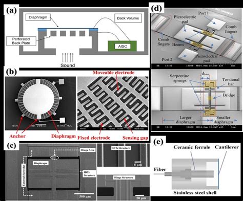 A Schematic Of Conventional Capacitive Mems Microphone B A Download Scientific Diagram