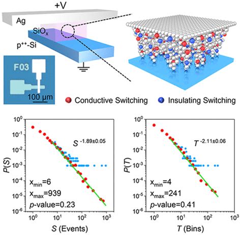 Criticality And Neuromorphic Sensing In A Single Memristor Nano Letters