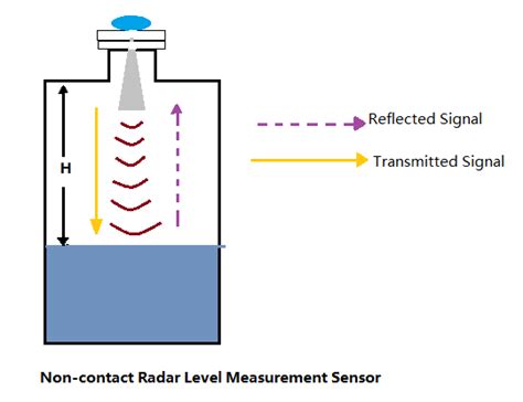 Radar Level Sensor Slentech