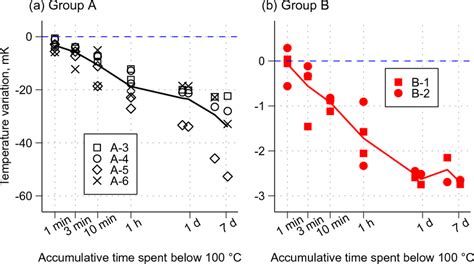 PRT Resistance At 100 C Converted To The Temperature Variation As A Download Scientific