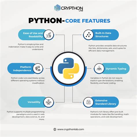 Crypthon Lab On Linkedin Pythonprogramming Codesmart Techinnovation Crypthonlab