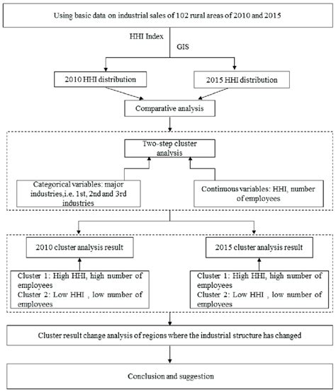 research roadmap for two step clustering using hhi download