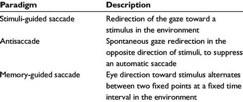 Summary Of The Most Common Saccadic Eye Movement Paradigms Download Table