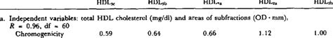 chromogenicities of hdl subfractions relative to hdl2 download table