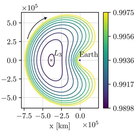 Periodic Transfer From An L 2 Lyapunov Orbit Black To A 53 Resonant Download Scientific