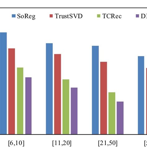 Comparison Of Rmse For Four Algorithms Download Scientific Diagram