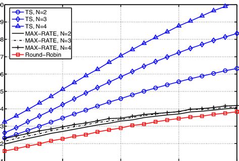 Performance Comparison Of Different Resource Allocation Schemes
