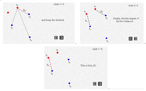 豪斯多夫距离（集合之间的距离度量）集合的距离 Csdn博客