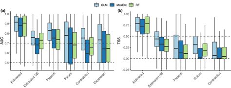 Auc A And Tss B Of The Models Fitted Estimated Estimated Through
