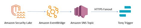 Building Efficient Secops Pipelines With Aws Security Lake And Torq Torq