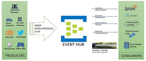 apachekafka azureeventhubs realtimedata datastreaming bigdata